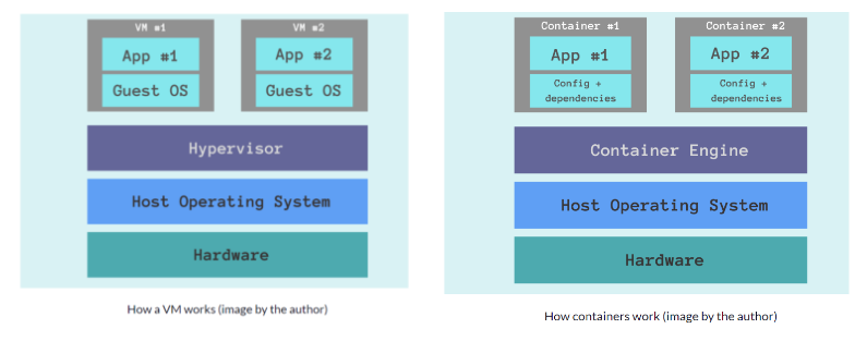 Demystifying Docker: Containerization for the Modern Developer | by ...