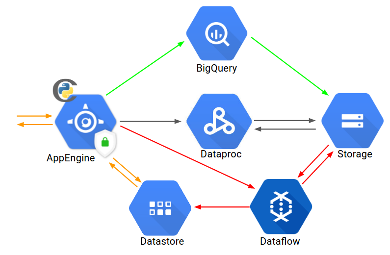 How We Implemented a Fully Serverless Recommender System Using GCP | by ...