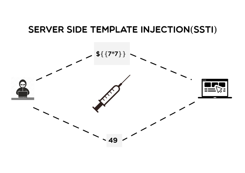 Doing it the researcher’s way: How I Managed to Get SSTI (Server Side Template Injection) which ...