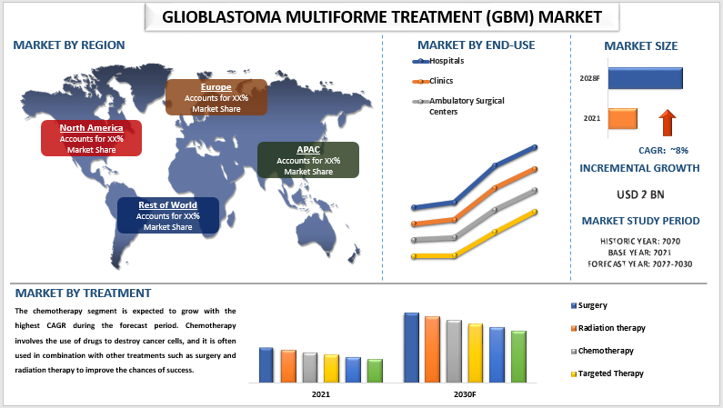 Glioblastoma Multiforme Treatment (GBM) Market: Current Analysis and Forecast (2022–2030) | by ...
