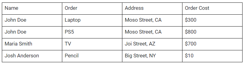 2NF Fully Explained. First, what is the full definition of… | by Oleks ...