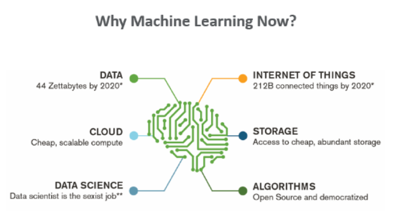 Science “De-Geeking’’. Machine Learning and applications | by ...