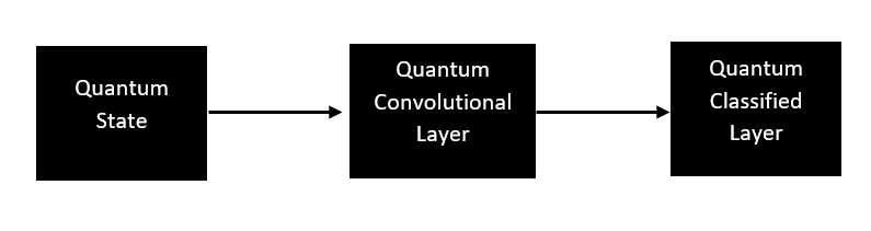 Research Paper Summary: A quantum deep convolutional neural network for ...