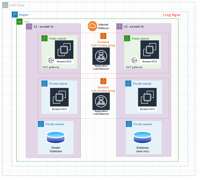 AWS 3-Tier Architecture. What is a 3-tier architecture? | by Long Ngan ...