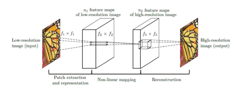 Super-resolution using Deep Learning methods: A Survey | by Rohan Patil ...