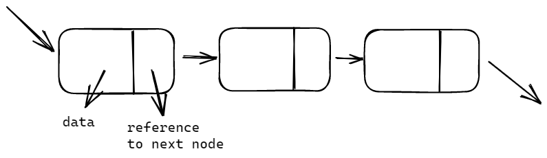 Quick Overview of Linked Lists. Linked List | by Techie-stronaut | Medium