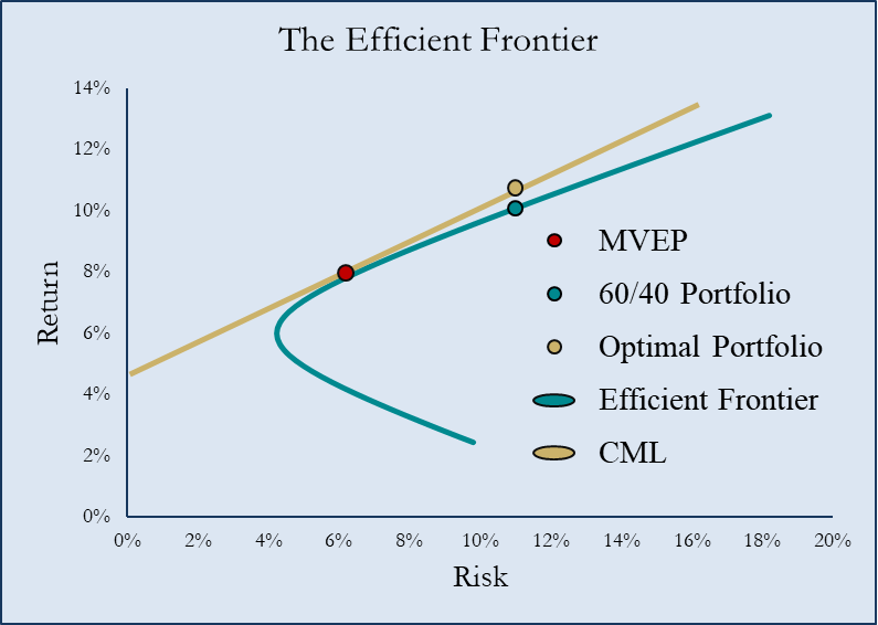 The Recent Failings Of The 60/40 Portfolio : How Adding Real Estate To ...