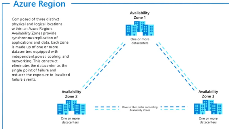 CORE ARCHTECTURE OF AZURE. The architecture of Azure is organised… | by ...