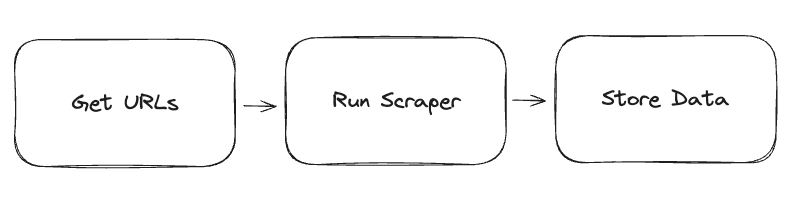 Easy Web Scraping: Scrape an Entire Website in Under 10 Minutes | by ...