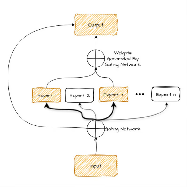 Introduction to Mixture of Experts (MoE) | by CyberRaya | Medium