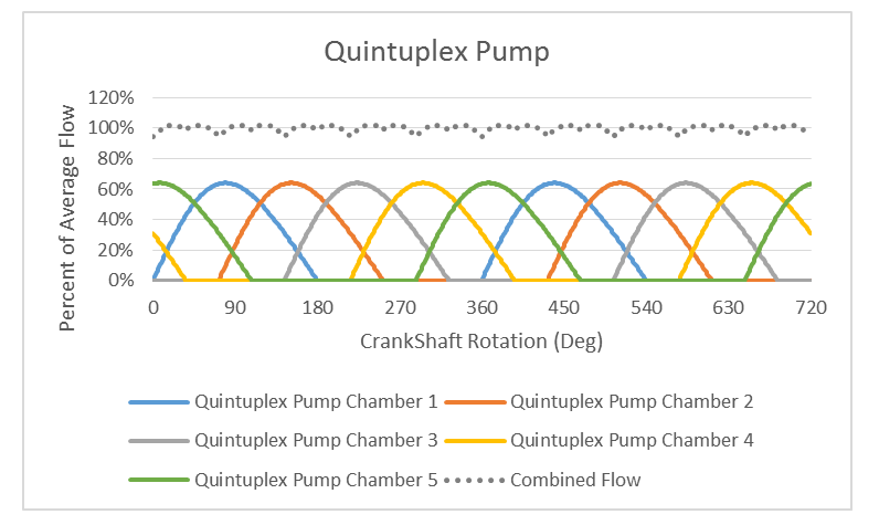 Quintuplex (Pump). A reciprocating pump design which… | by ...