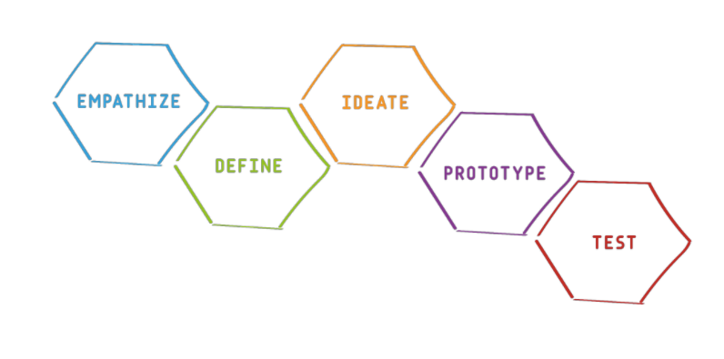 OÙ EN EST LA FRANCE AVEC LE DESIGN THINKING ? | by SiaXperience ...