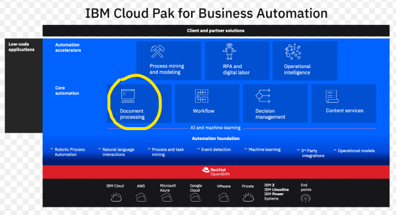 IBM Automation Document Processing | by Shalini Sk | Medium