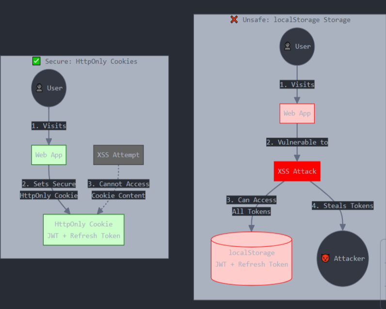🔒 Why Storing Refresh Tokens in LocalStorage is a Security Risk | by ...