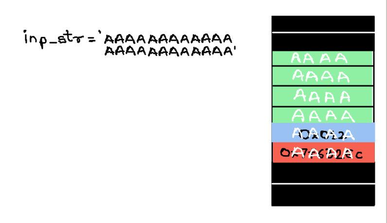 Buffer Overflows Hi Everyone I Am Back With Another By Yashwardhan Chavan Medium
