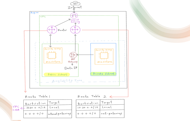 Cloud Networking: Design and Implementation of a Secure, Scalable Cloud Network Infrastructure ...