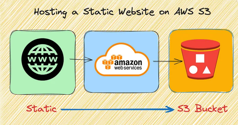 creating an S3 bucket and how to host a static website in AWS S3 | by valery sindayihebura | Medium