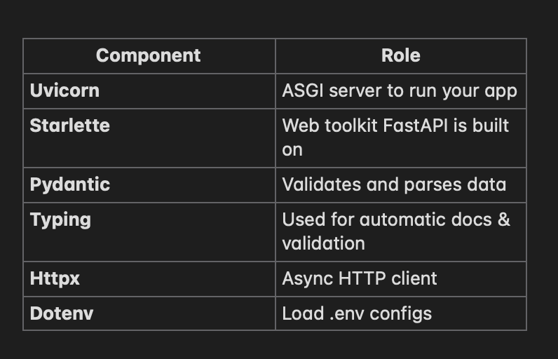 Understanding Uvicorn and Essential Libraries Behind FastAPI | by Subhash Chandra Shukla | Jul ...