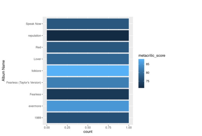 Talyor Swift Songs Data Analysis with Special Focus on Linear ...
