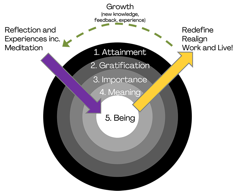 What is success? The Well five levels of success by Brett Cowell | Medium
