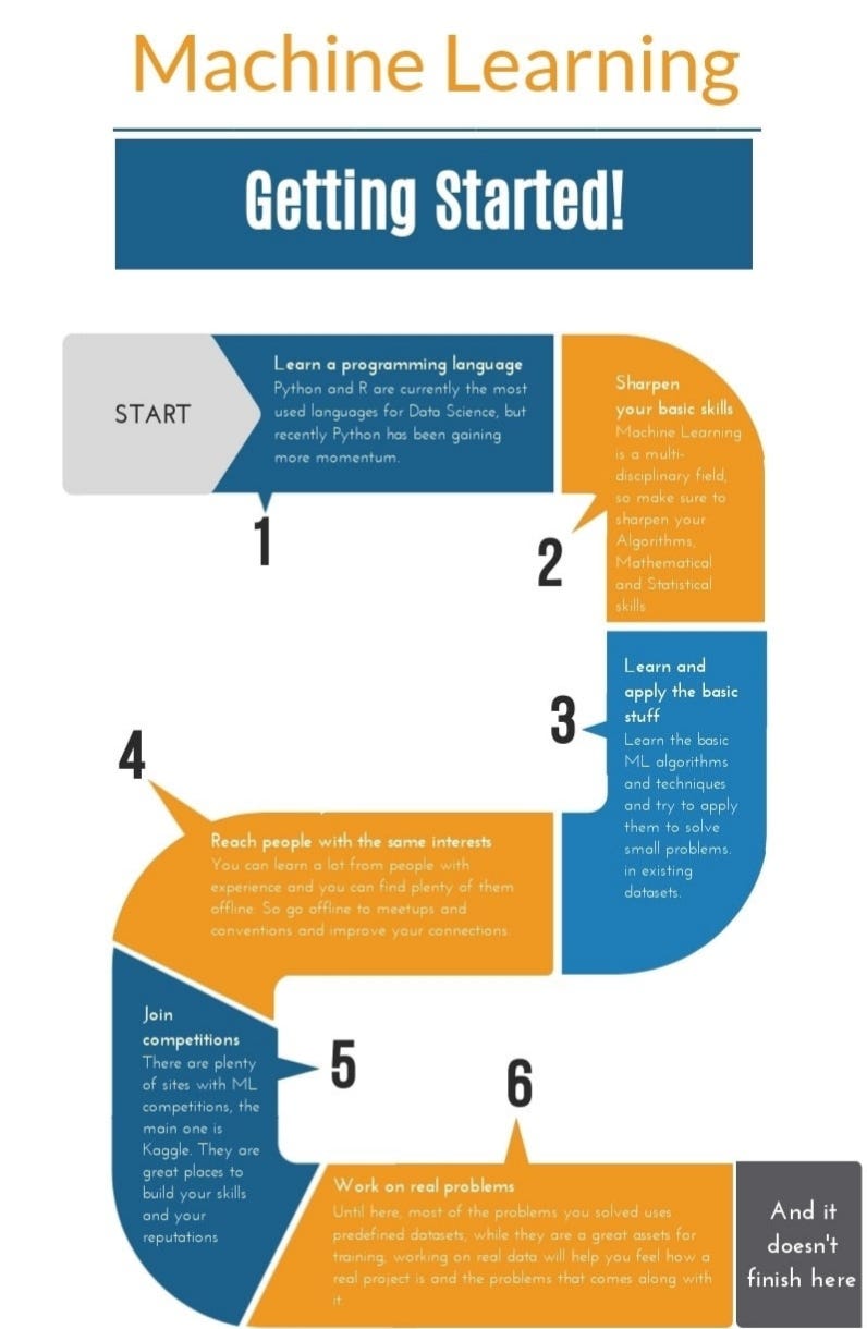 Simple steps to become a machine learning engineer. | by Hanzla Nawaz ...