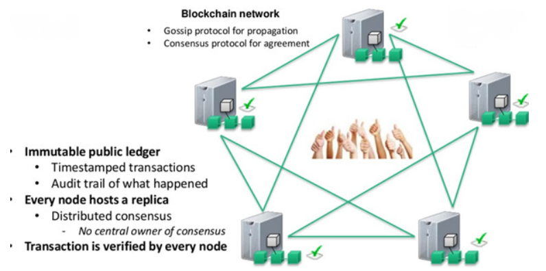 Blockchain and the need for consensus | by Uvnik | Medium