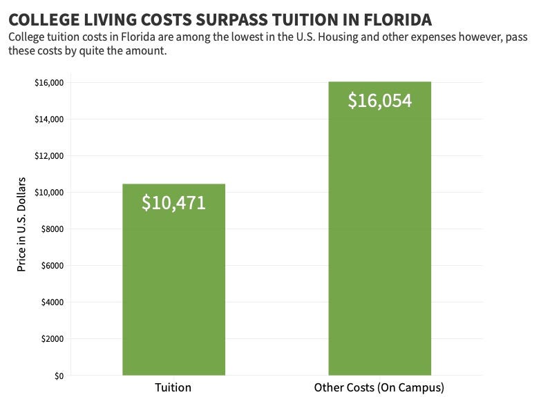 How much more expensive are other expenses compared to tuition for ...