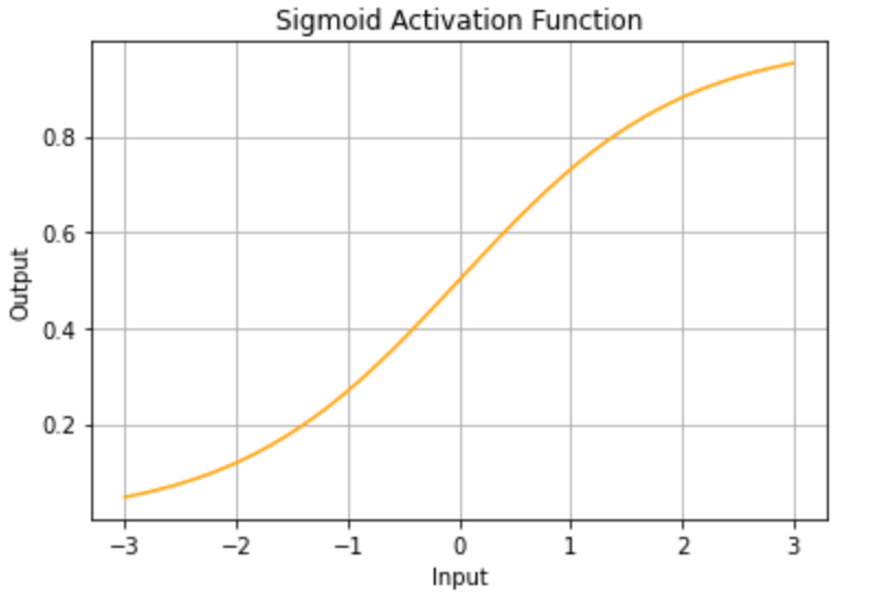 Most Popular Activation Functions in Neural Networks: A Comprehensive ...