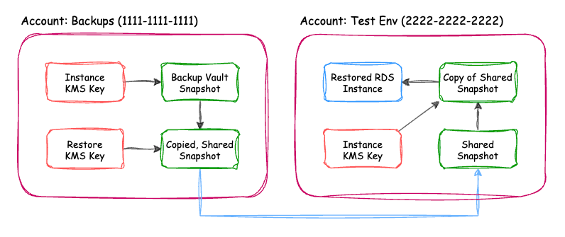 How to Copy and Restore an AWS RDS Instance Snapshot to Another AWS Account | by Rasmus Bo ...