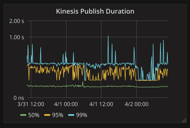 How to monitor a queue based application | by Laurie | Qubit ...
