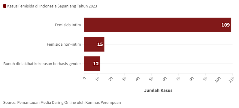 Femisida Intim Menempati Posisi Teratas dalam Kasus Pembunuhan Terhadap Perempuan Selama 2023 ...