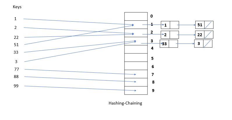 What is a Hashing Technique?. In this blog we will see how the data ...