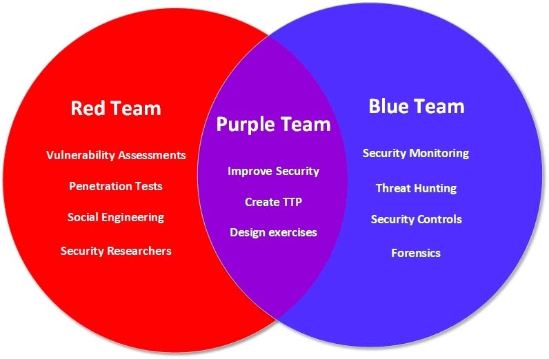 A Ascensão do ‘Purple Team’. Aproveitar a experiência dos membros do ...