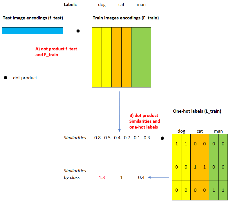 Improving CLIP Performance in Training-Free Manner with Few-Shot ...