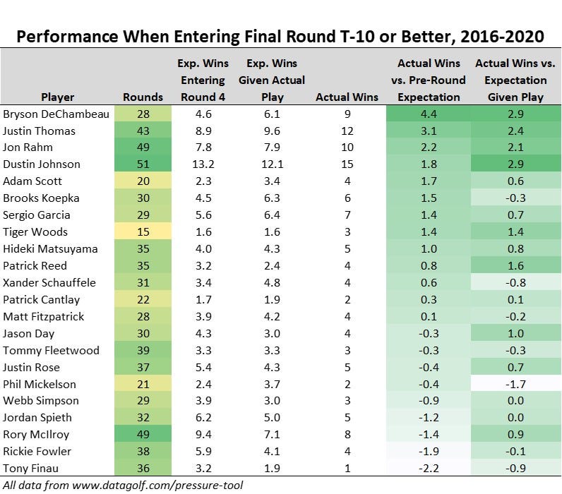 Who Shines on Sunday? Evaluating Professional Golf Final Round ...