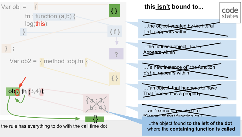 JavaScript “This” — Advanced. JL's Coding Bootcamp Story #6 | by Lim ...