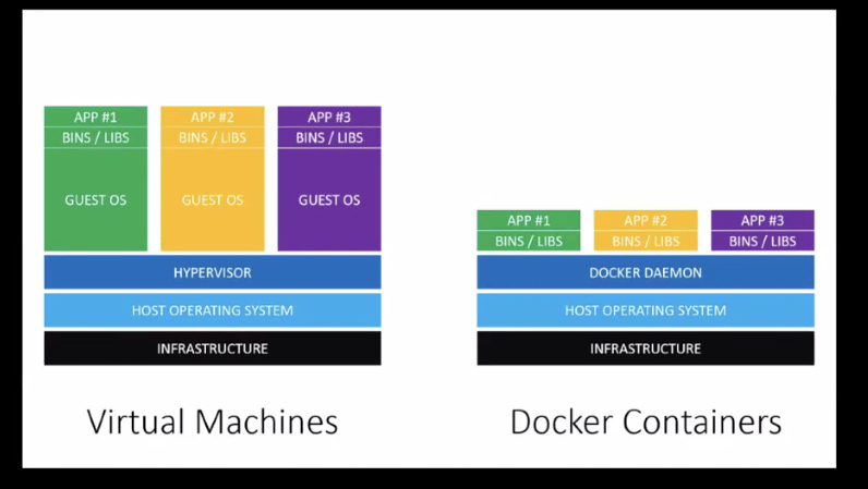 Introduction to Containers and Docker | by Lolithasherley | Medium