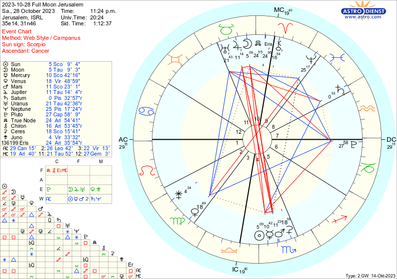 Astrology Insights to Live Your Best Life at the Full Moon on October ...