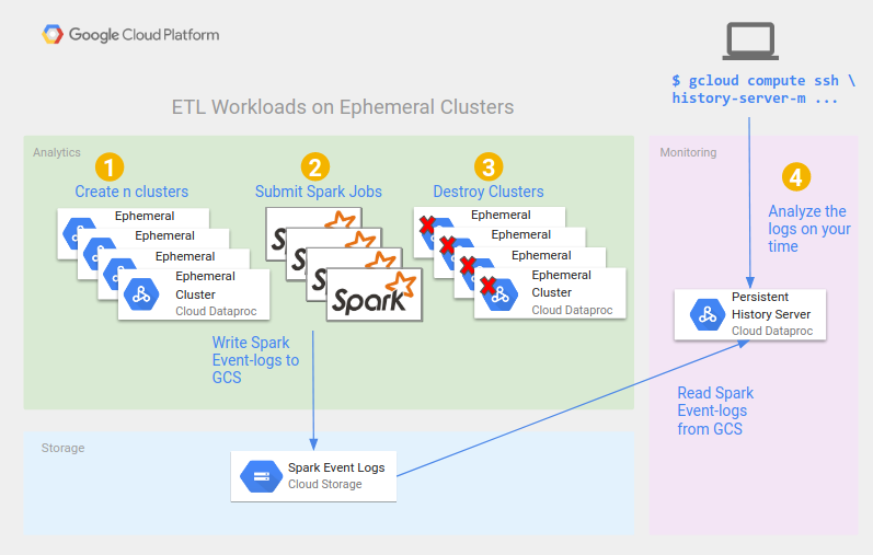 Persisting Application History from Ephemeral Clusters on Google Cloud Dataproc | by Jake ...