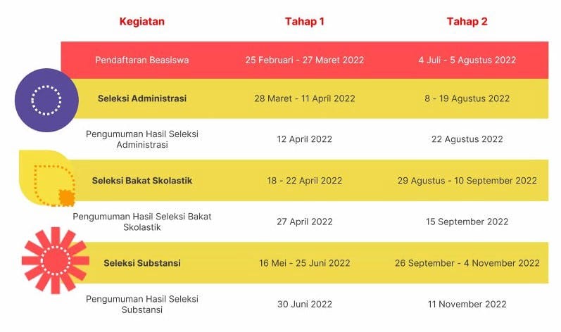 Part 2 : Tahap Administrasi LPDP. Jadi, setelah akhirnya bejeda kurang ...