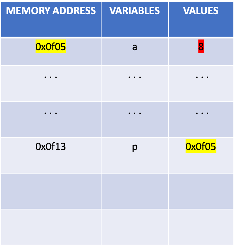 Basic Introduction to C: Structs, Pointers and Dynamic Memory | by Morad Abbou Azaz | Mar, 2025 ...
