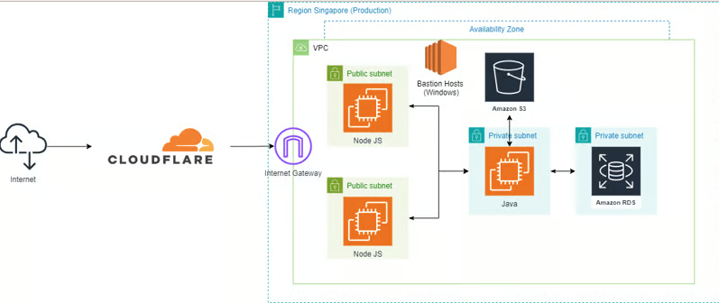 App runner with Cloudformation AWS (json, nodejs, java ) | by HuyDangGDG | Medium