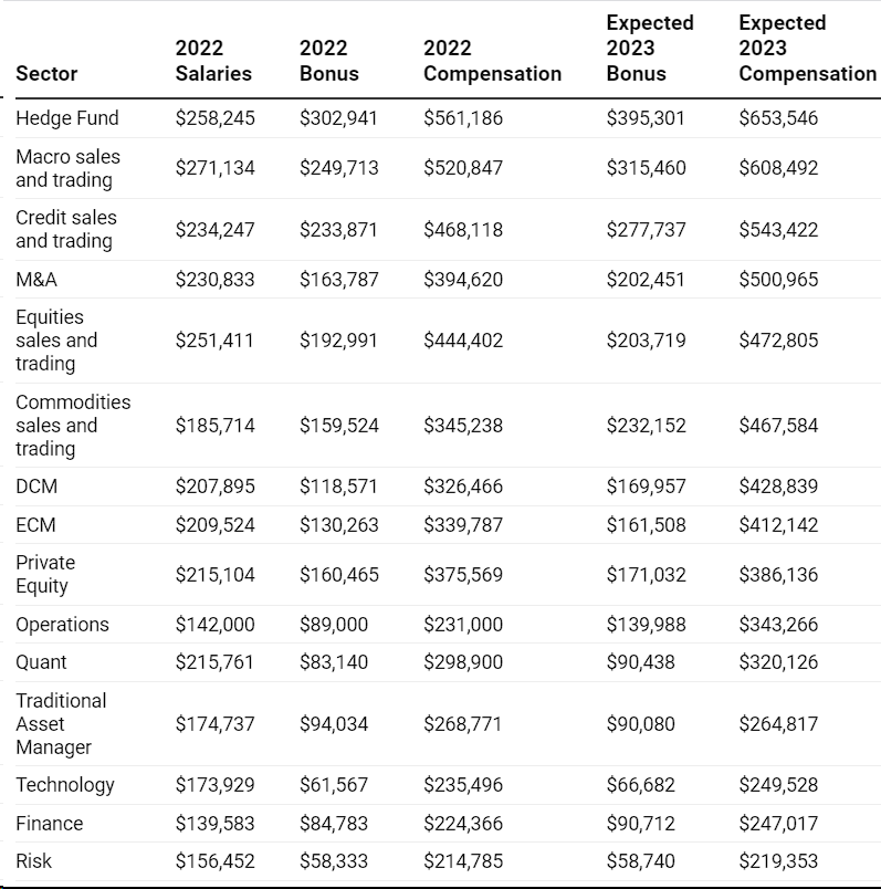 Salaries and bonuses in finance, 2023 vs 2022 | by KayDee Investment ...