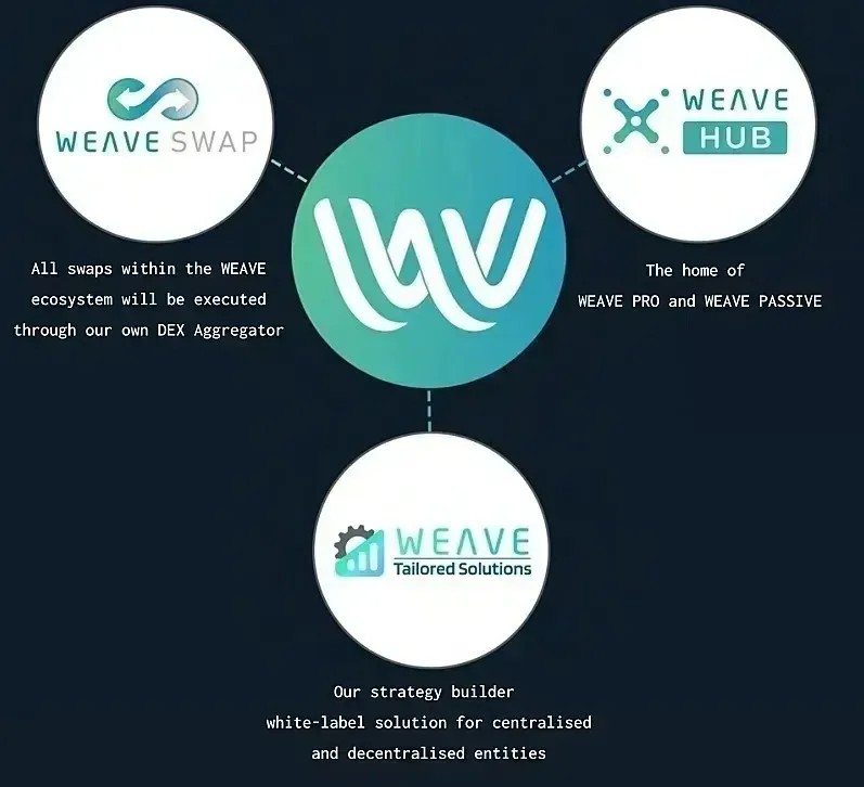 Weave. Weave stands at the forefront of the… | by Wesamshahed | Feb ...