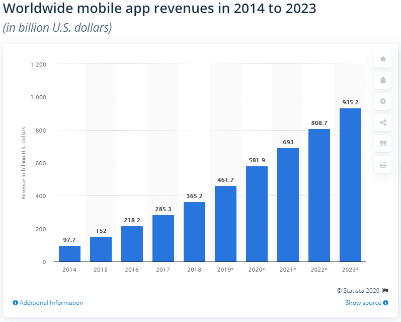 Software growth. Statista projected that in 2021, Mobile… | by Andrew ...