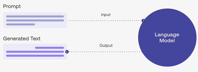 The Art of Crafting Powerful Prompts: A Guide to Prompt Engineering | by Babina Banjara | Medium