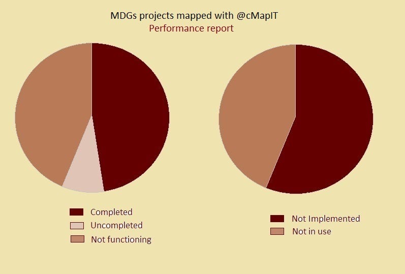 @cMapIT simplified the performance of MDGs projects. Can do same for ...