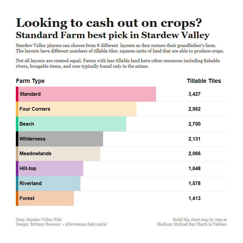 Stylized Bar Charts in Tableau. Use Stardew Valley data to create some ...
