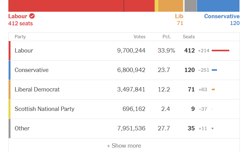 United Kingdom 2024 Election: Labour Wins - Ujjwalkafle - Medium