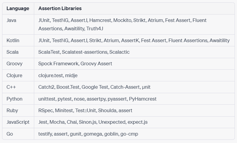 A Guide to Assertion Libraries for JVM-Based Languages | by Raja ...